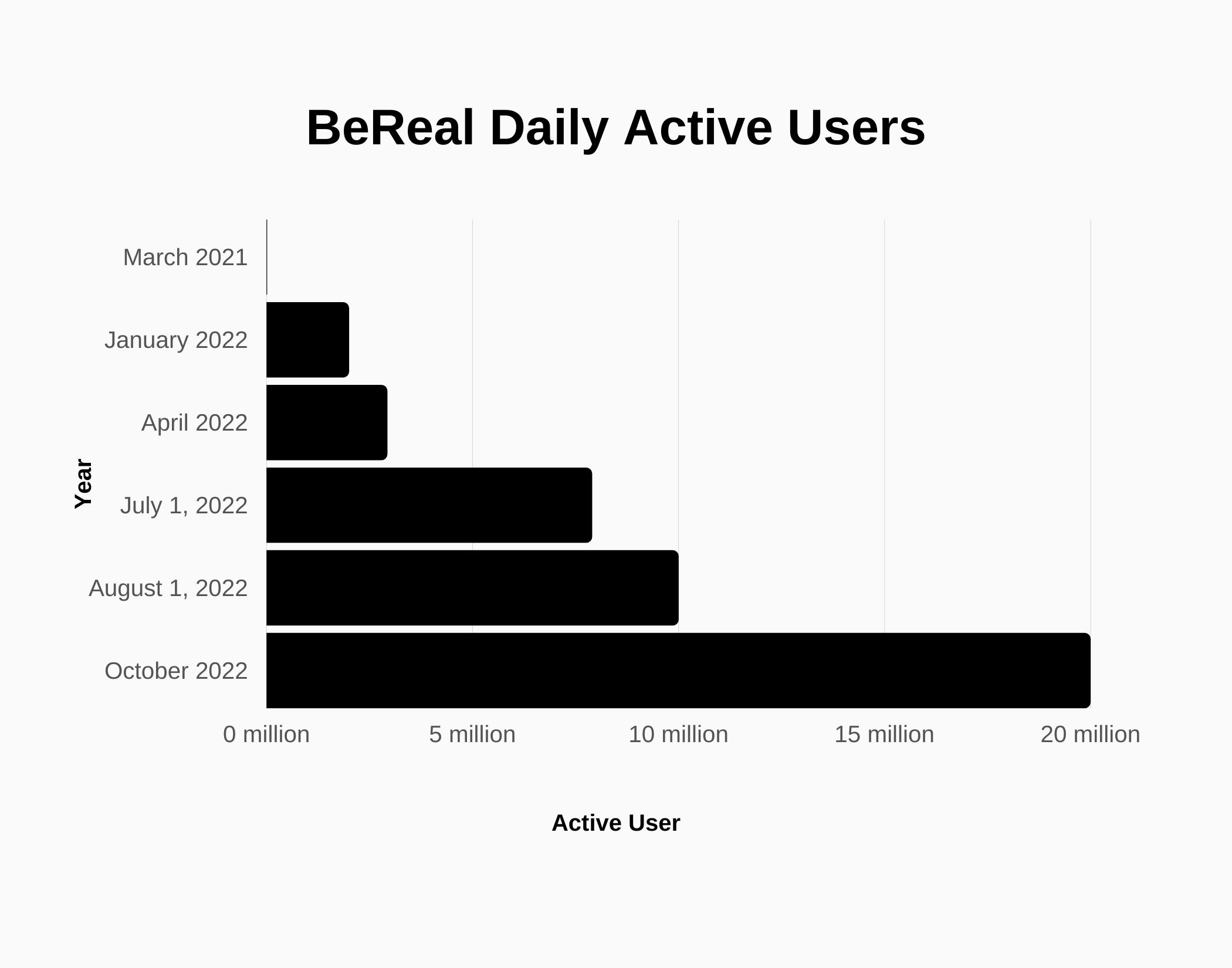 BeReal Users and Growth Statistics (2024) - SignHouse